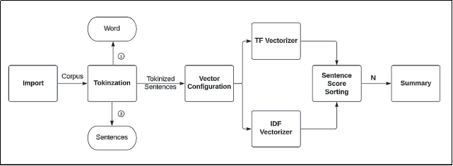 GitHub - dhanashrisonawane28/BitLearn: The TF/IDF based Summarization System