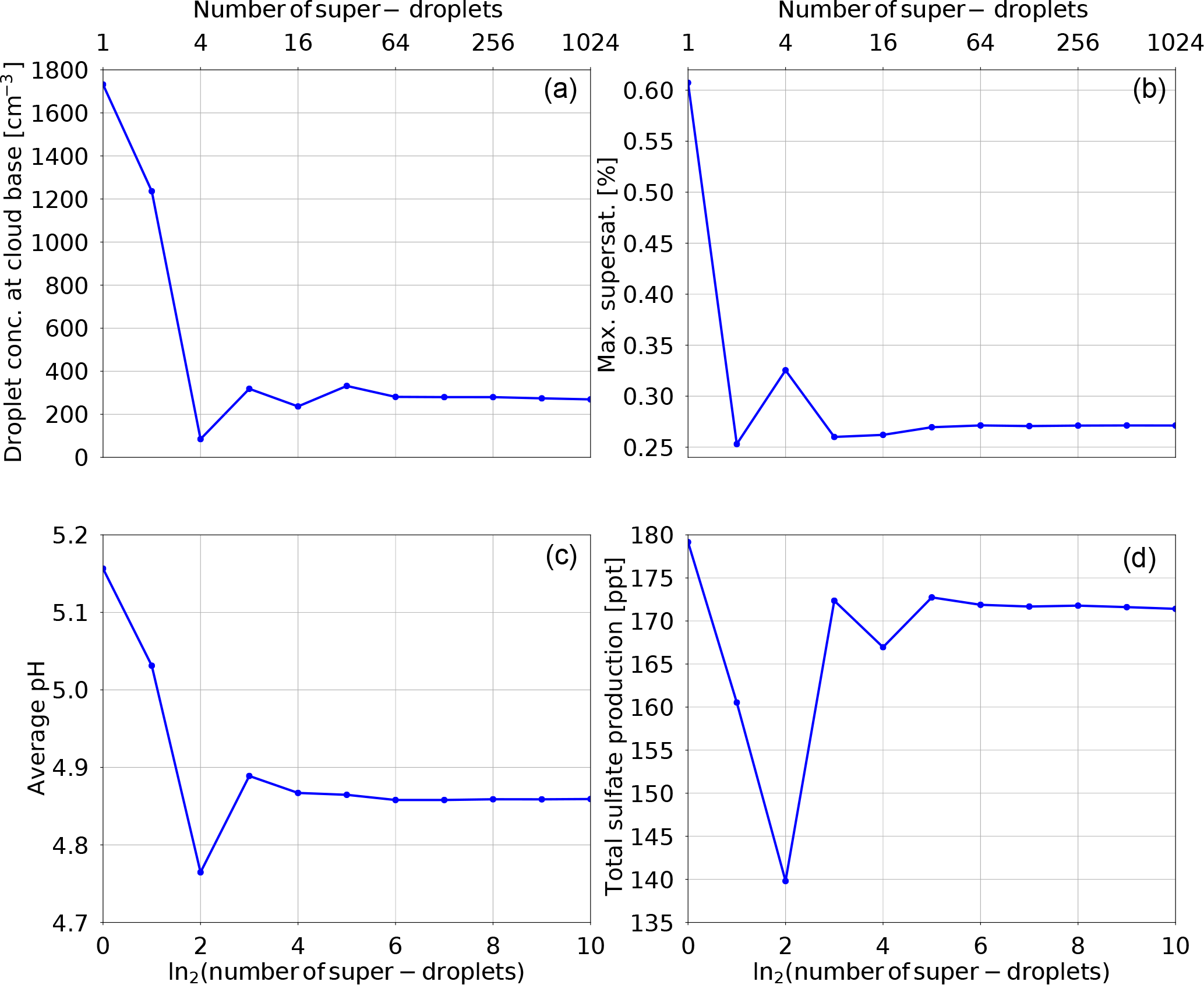 Moments Averaging With Different Weight Than Number E G Mass As Requested For Ph · Issue