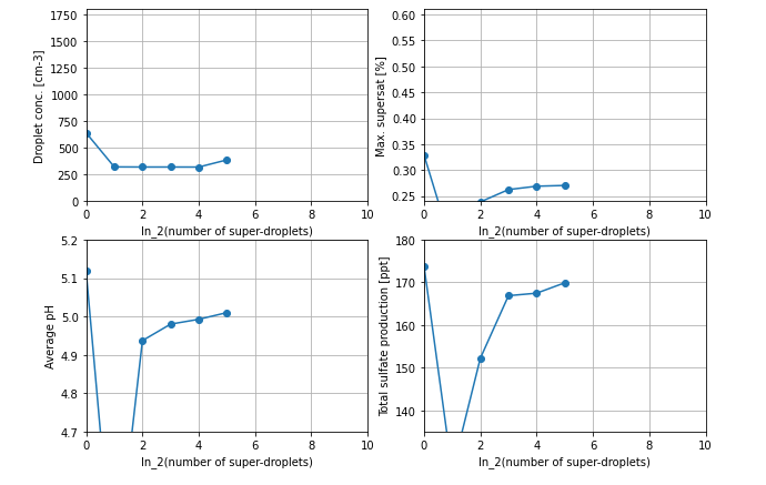 Moments Averaging With Different Weight Than Number E G Mass As Requested For Ph · Issue