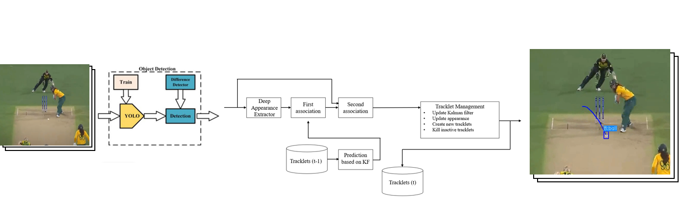 Github Fardinkhanz Detection And Tracking Of Cricket Ball