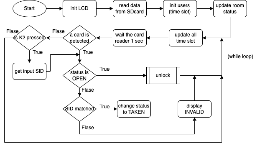 GitHub - devinscheung/Dedicated-Lock-System: Embedded system with STM32F103