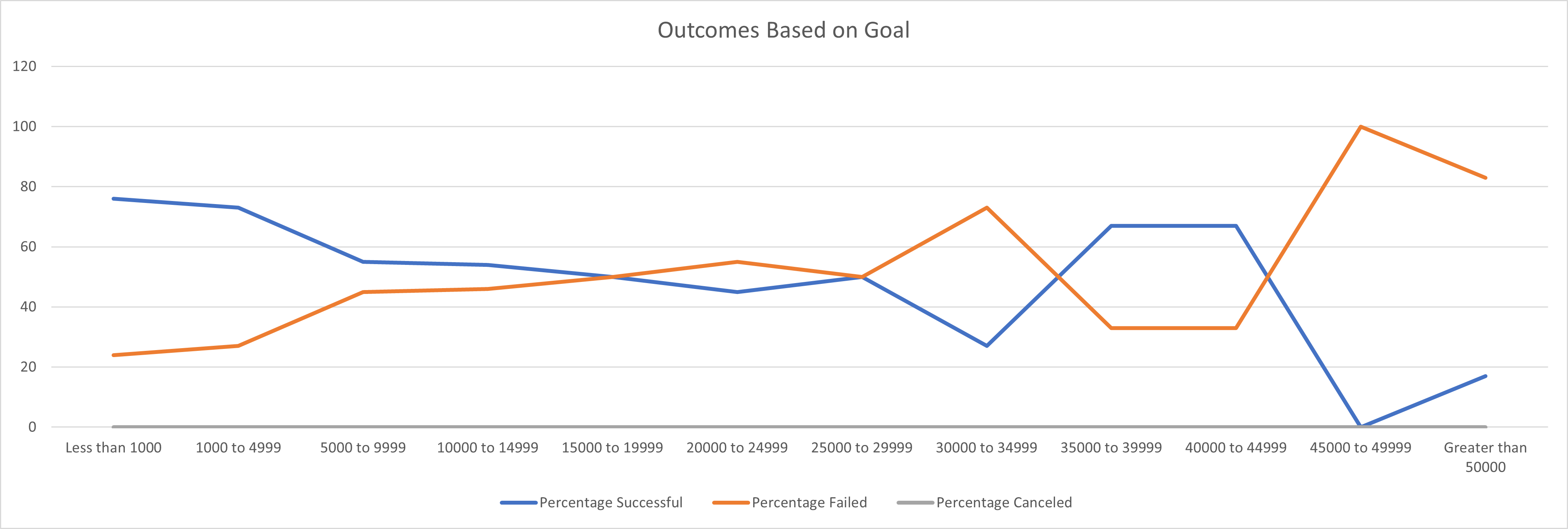 GitHub - rosiecao/kickstarter-analysis: Performing analysis on Kickstarter data to uncover trends