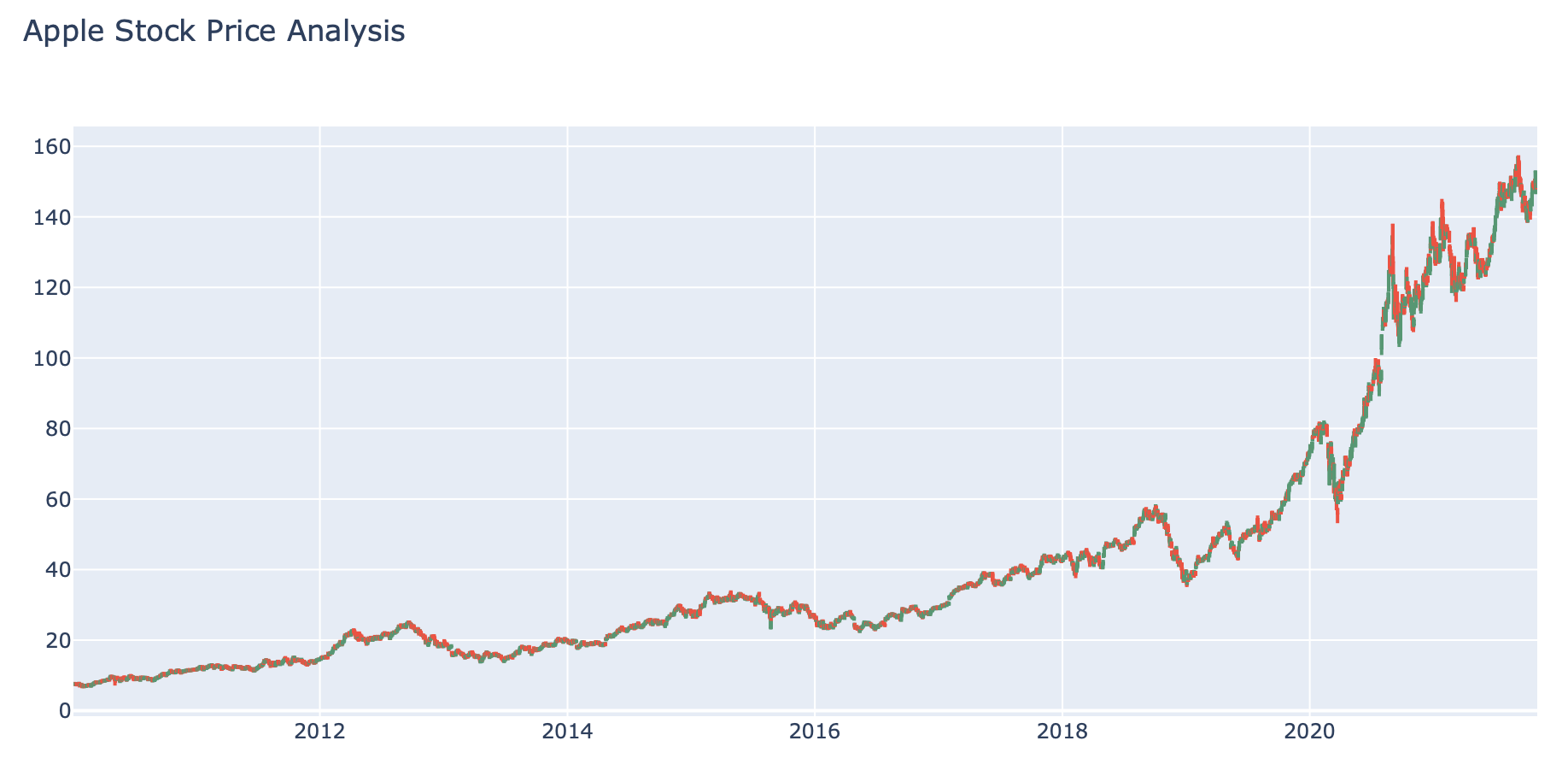 GitHub - ismail-sadiq/DS_Capstone_Stock_Price_Prediction: Stock Price ...