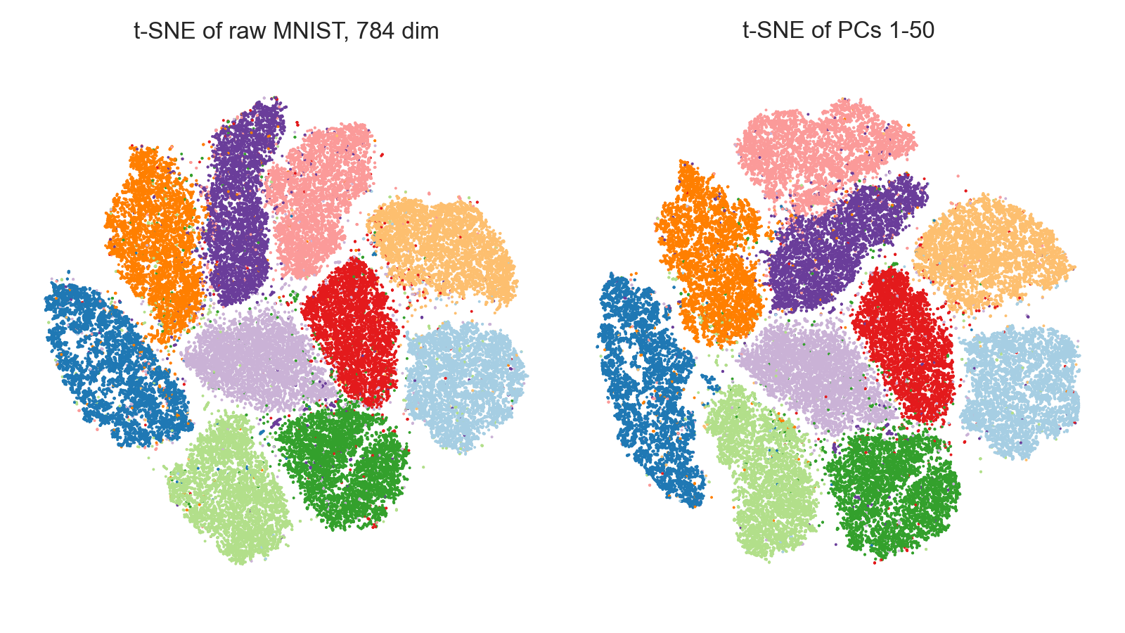 [Dimensionality reduction] Correlation between high- and low-dimensional distances as a metric ...