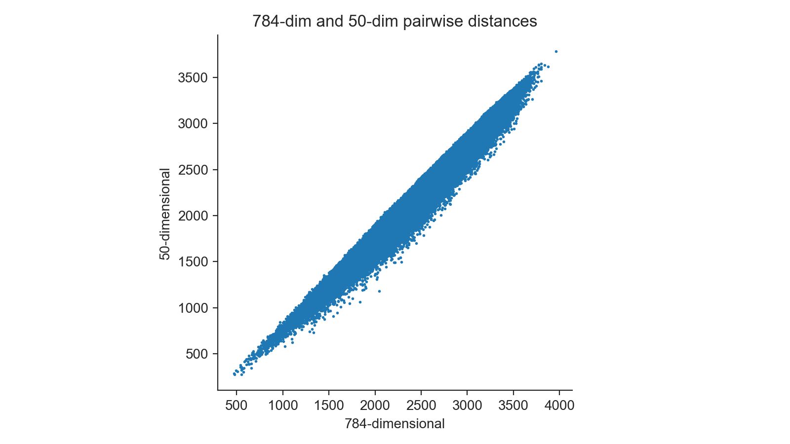 [Dimensionality reduction] Correlation between high- and low-dimensional distances as a metric ...
