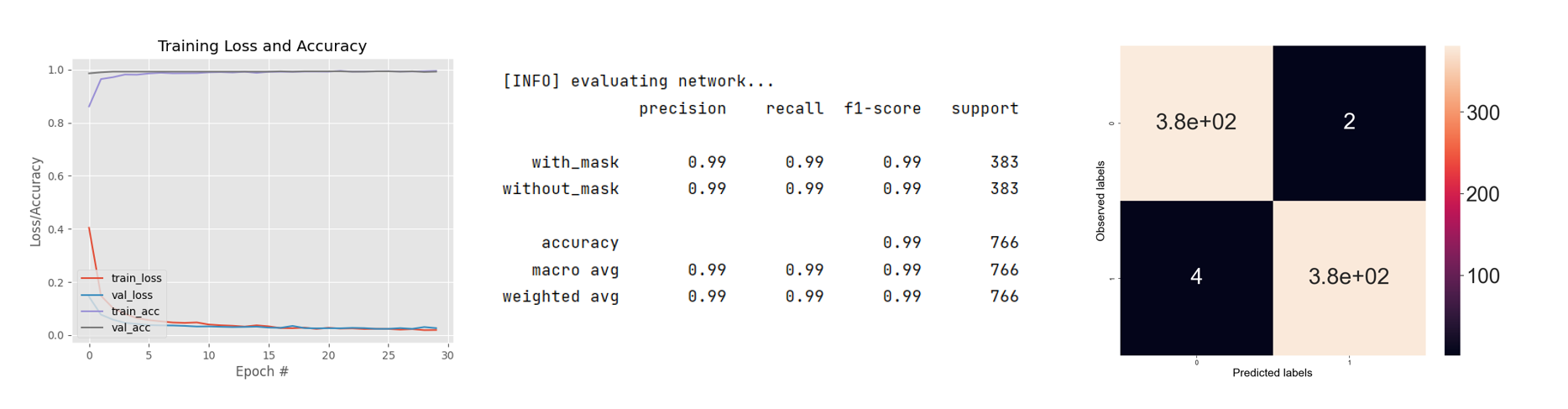 GitHub - ohaiyo-simida/Face-Mask_detector-with-alert