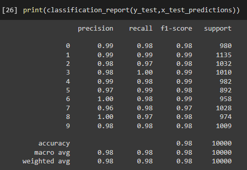 GitHub - Guna940/Convolutional-Deep-Neural-Network-for-Digit ...