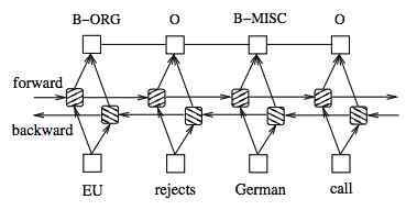 GitHub - Guna940/Name-Entity-Recognition