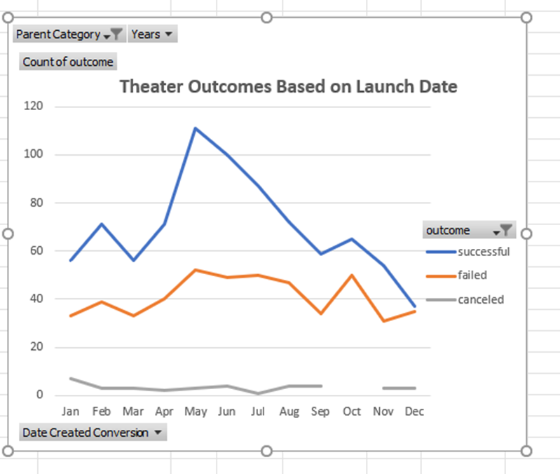 GitHub - kmk2020/kickstarter-analysis: Performing analysis on Kickstarter data to uncover trends