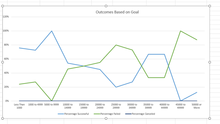 GitHub - kmk2020/kickstarter-analysis: Performing analysis on Kickstarter data to uncover trends