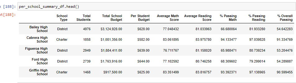 GitHub - kmk2020/School_District_Analysis: Analyzing School district academic results using Pandas