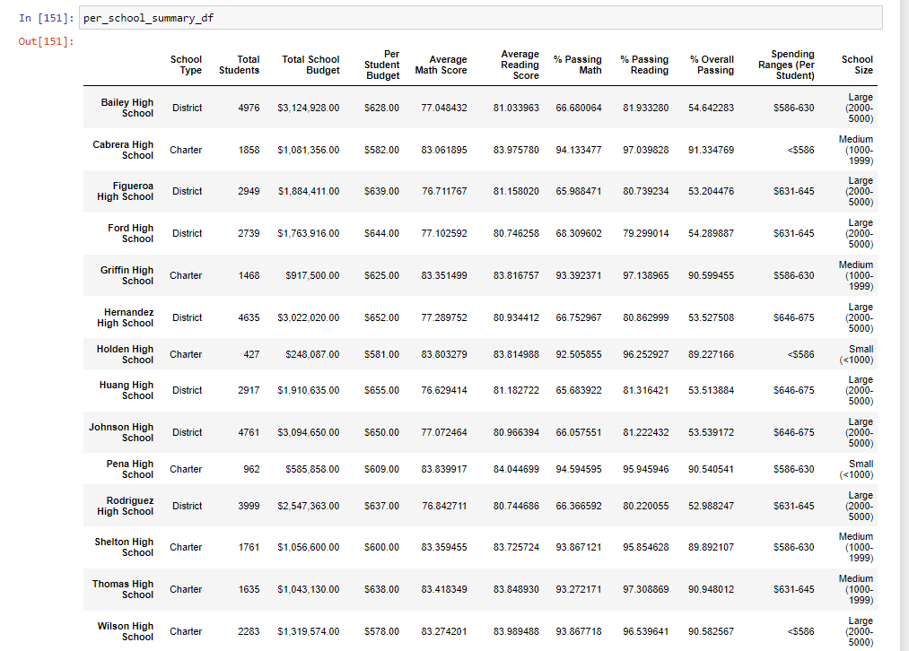 GitHub - kmk2020/School_District_Analysis: Analyzing School district academic results using Pandas