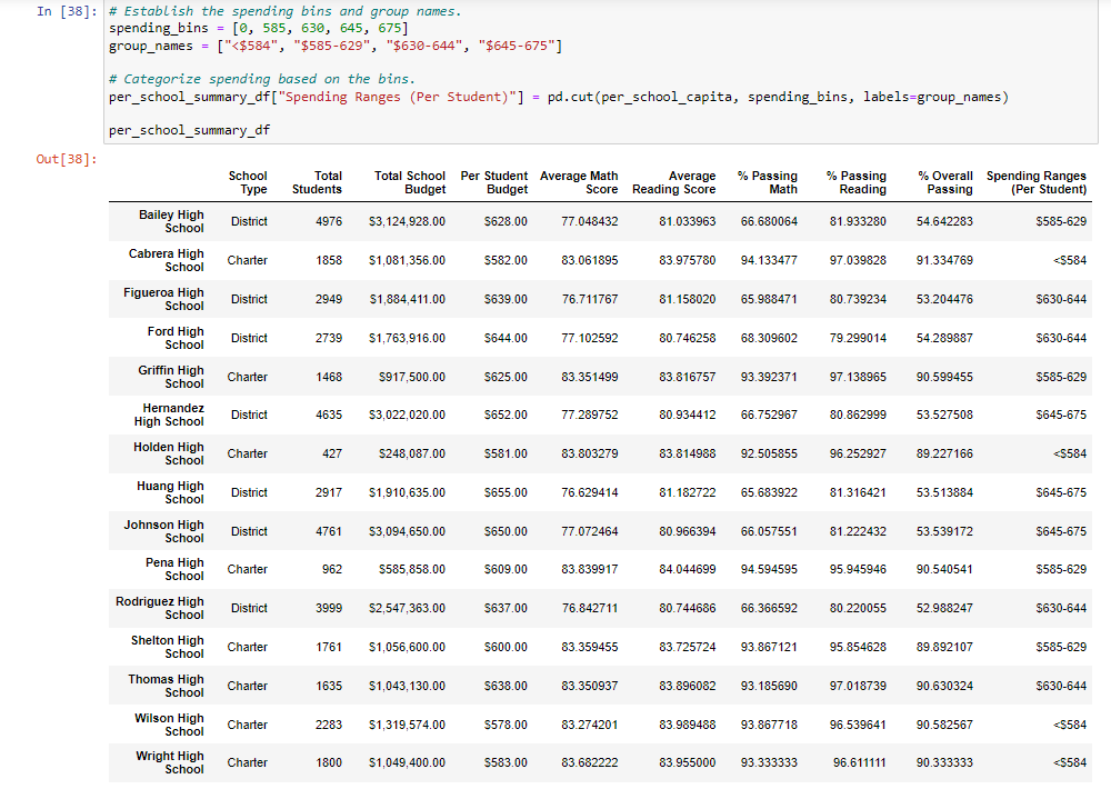 GitHub - kmk2020/School_District_Analysis: Analyzing School district academic results using Pandas