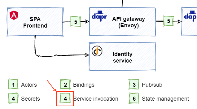Diagram Legend Typo · Issue 30 · Dotnet Architecture Eshopondapr · Github