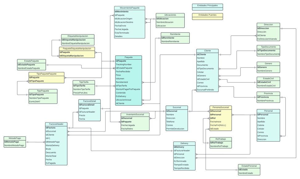 GitHub - NicKravchenko/base-de-datos-paqueteria