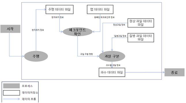 GitHub - MinGi-SUNG/ROS-Agricultural