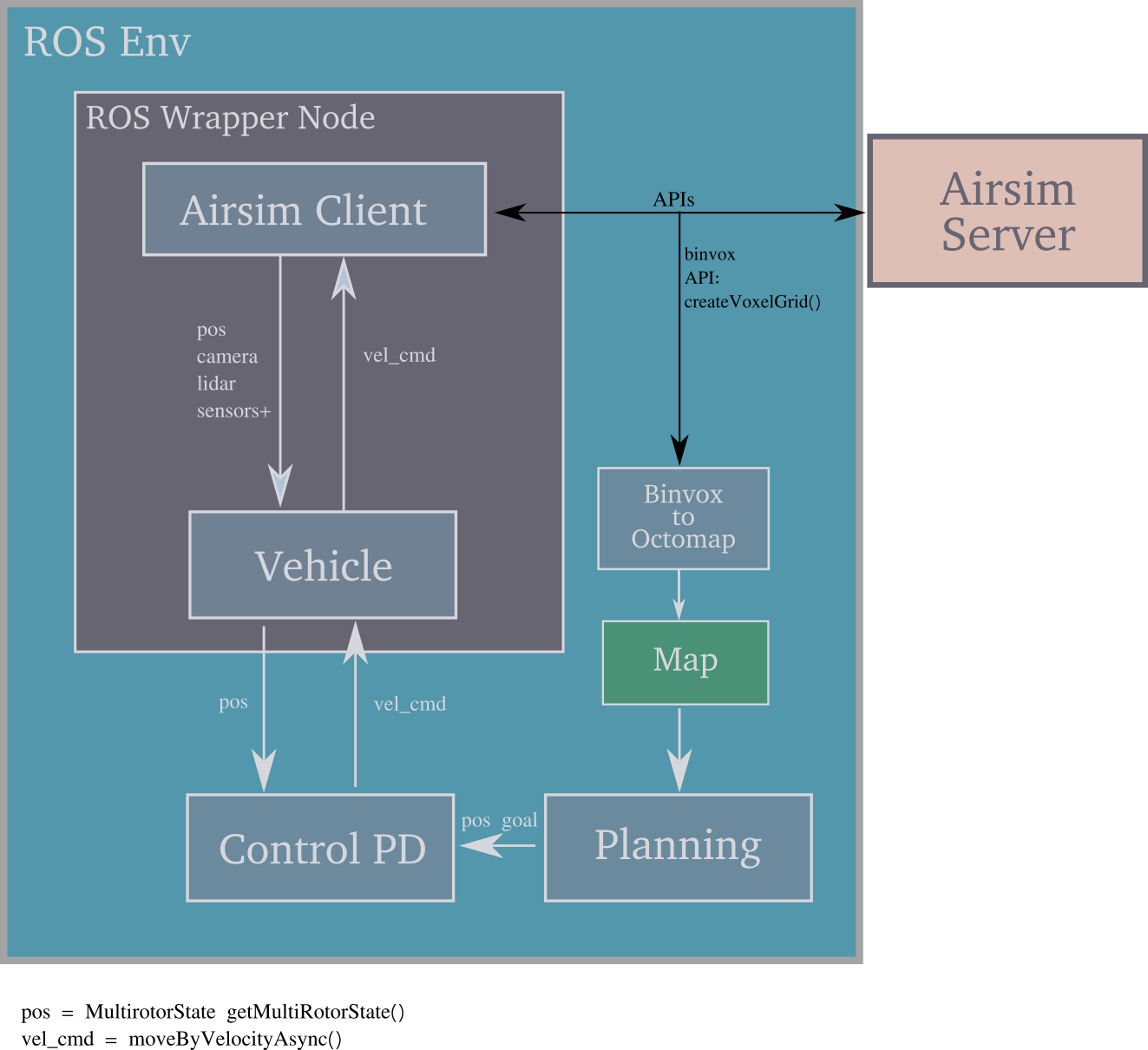 ROS Airsim navigation stack? · Discussion #3275 · microsoft/AirSim · GitHub