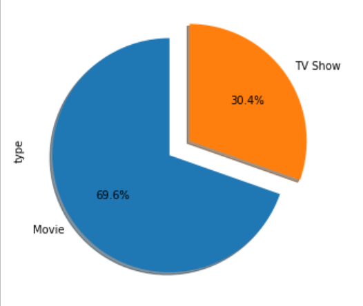 GitHub - kumar9625/NETFLIX-DATA-ANALYSIS: DATA ANALYSIS ON THE NETFLIX ...