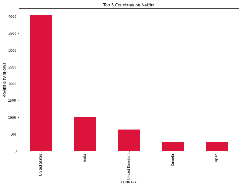 GitHub - kumar9625/NETFLIX-DATA-ANALYSIS: DATA ANALYSIS ON THE NETFLIX ...