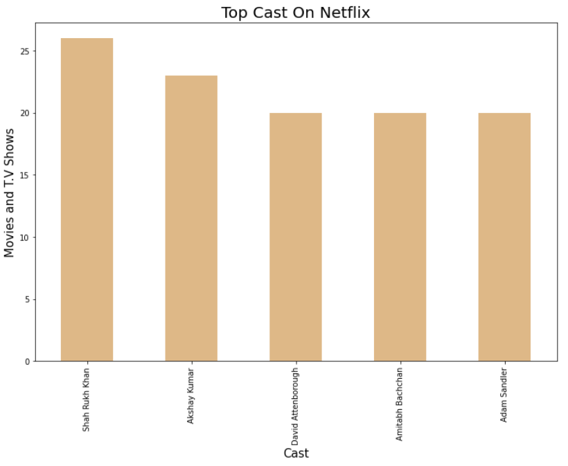 GitHub - kumar9625/NETFLIX-DATA-ANALYSIS: DATA ANALYSIS ON THE NETFLIX ...