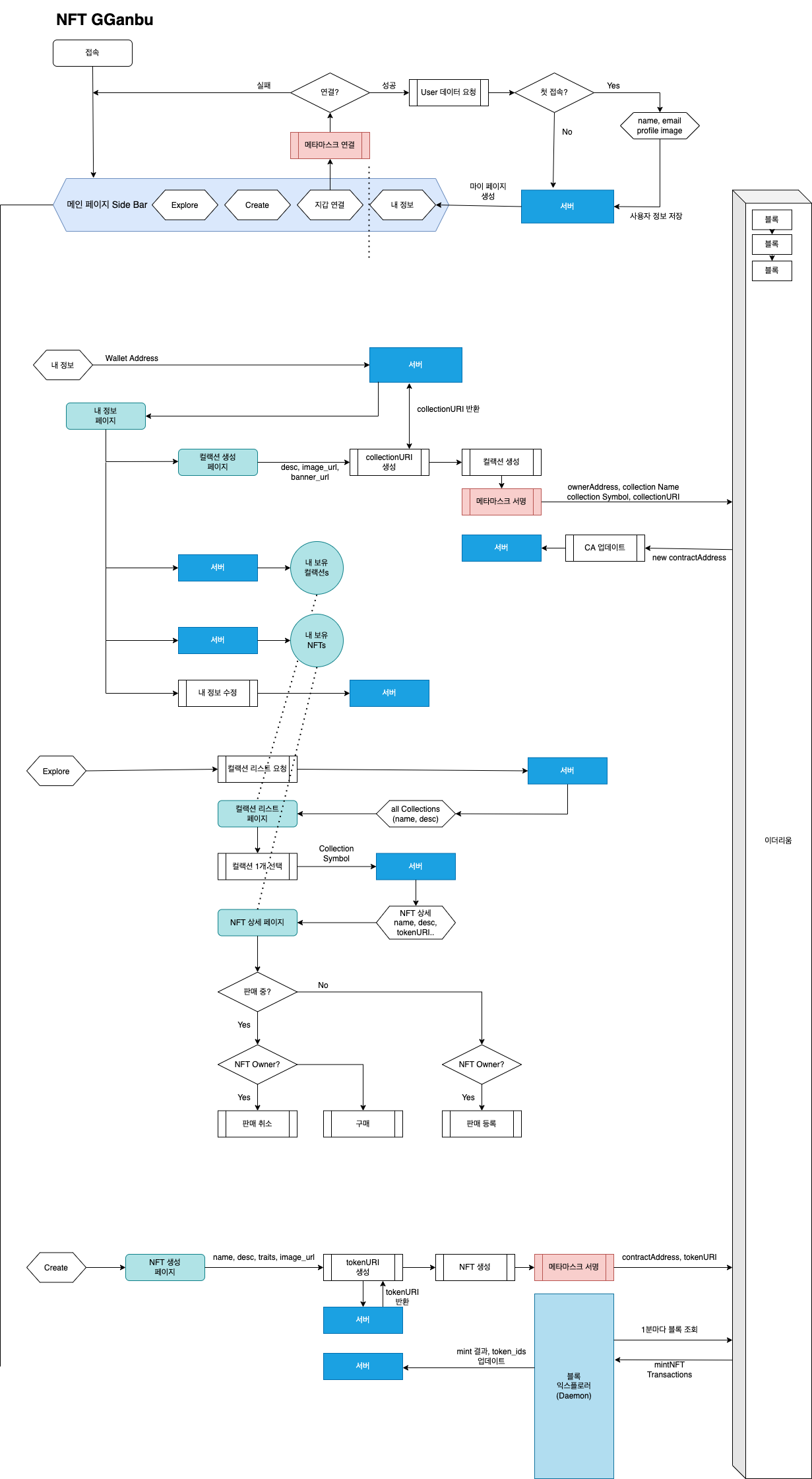 데이터 흐름도 (DFD) - codestates/BEB_01_final4 GitHub Wiki