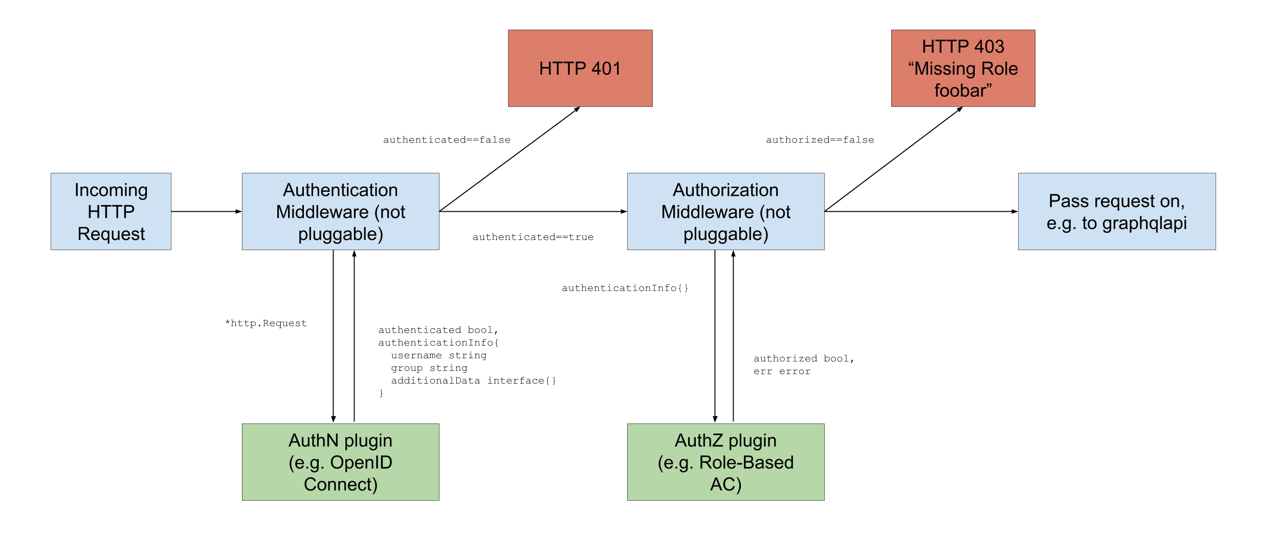 Proposal: Pluggable AuthN/AuthZ · Issue #628 · weaviate/weaviate · GitHub