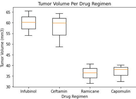 GitHub - Ehurst224/MatPlotLib_SCC_Analysis: Multiple treatment regimens are compared to discover ...
