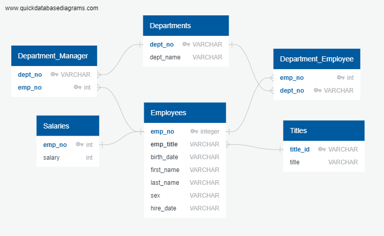 GitHub - Ehurst224/SQL_Employee_Database: Discovering fabricated data ...