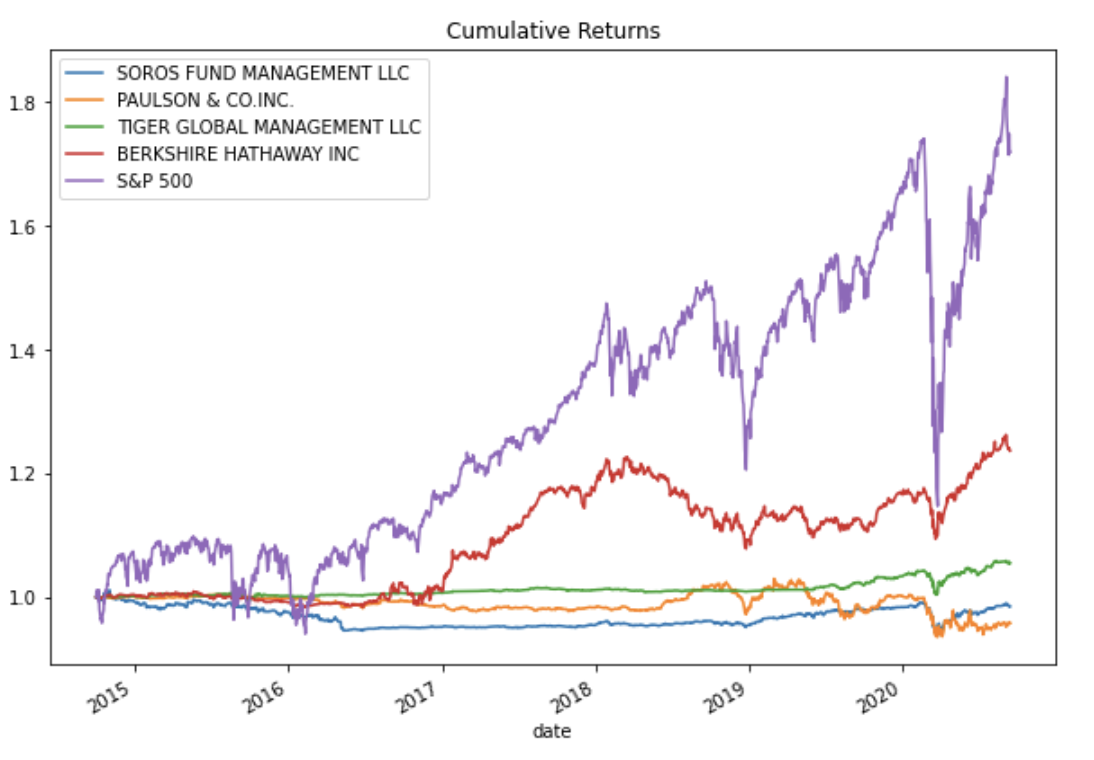 GitHub - Surdano/Risk_Return_Analysis