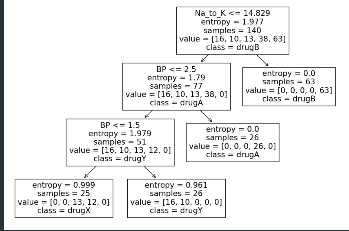 Github Meta C Drug Decision Tree