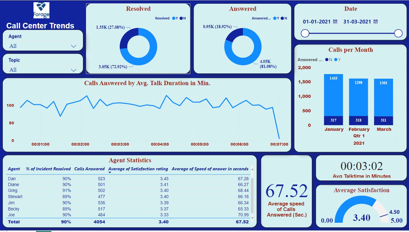 GitHub - MrutyunjayShukla/Call-Center-Analysis-Pwc-Switzerland-Power-BI-Virtual-Case-Experience ...