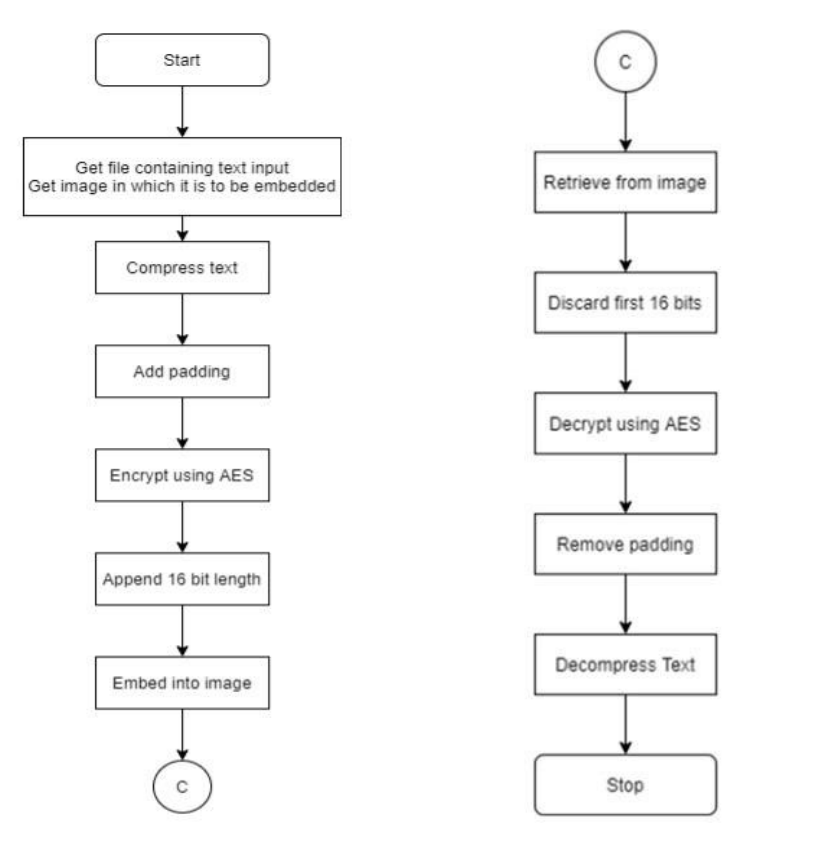 GitHub - shubh-p/Image-Steganography-Using-an-Edge-Based-Embedding-Technique: Image ...