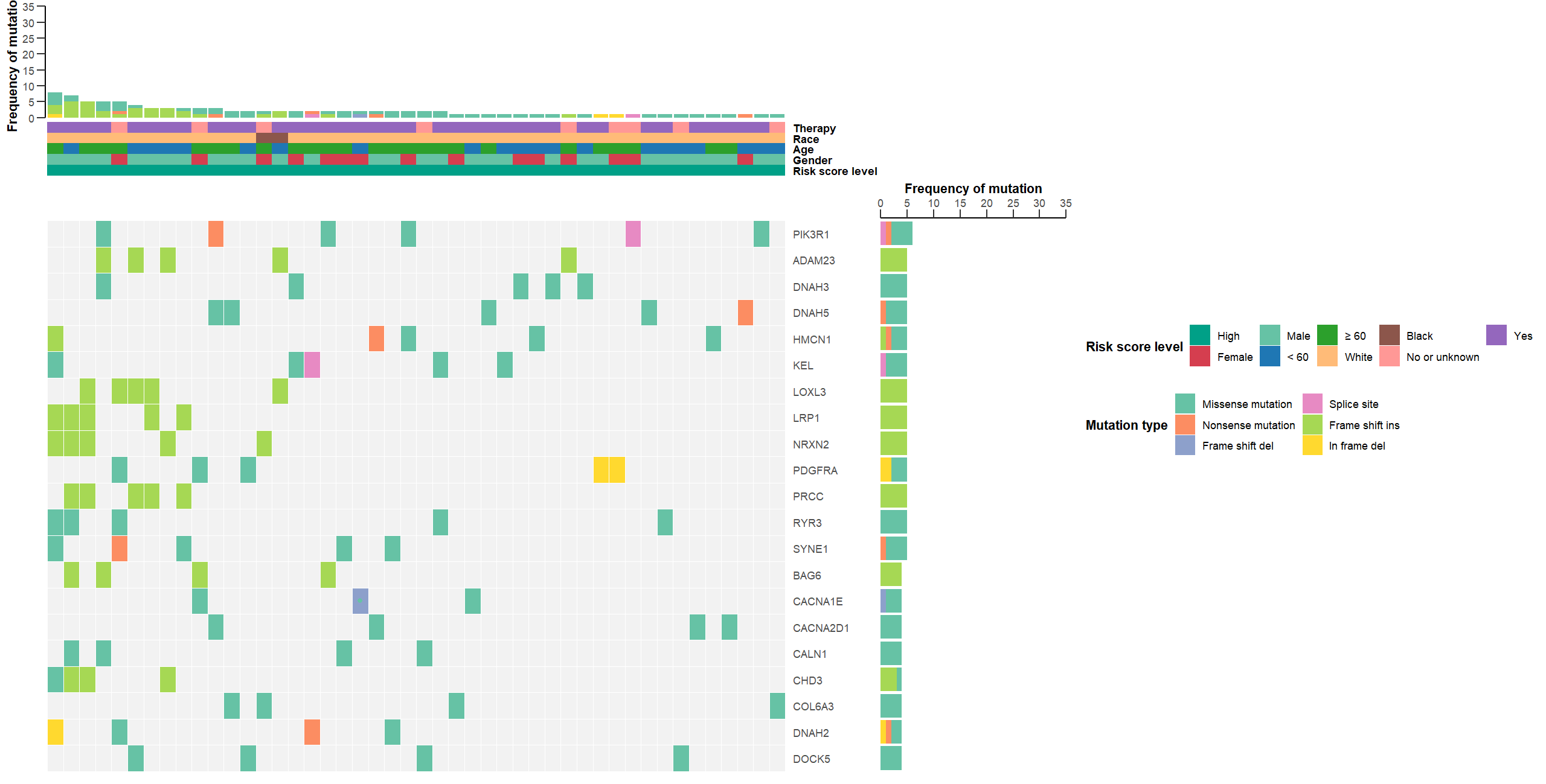 use aplot to reproduce oncoplot · Issue #15 · YuLab-SMU/ProjectYulab · GitHub