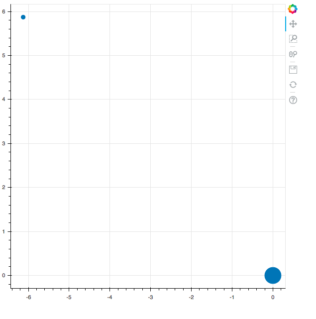 Incorrect figure(scatter) rendering for 2 points with different axis scale. · Issue #8266 ...