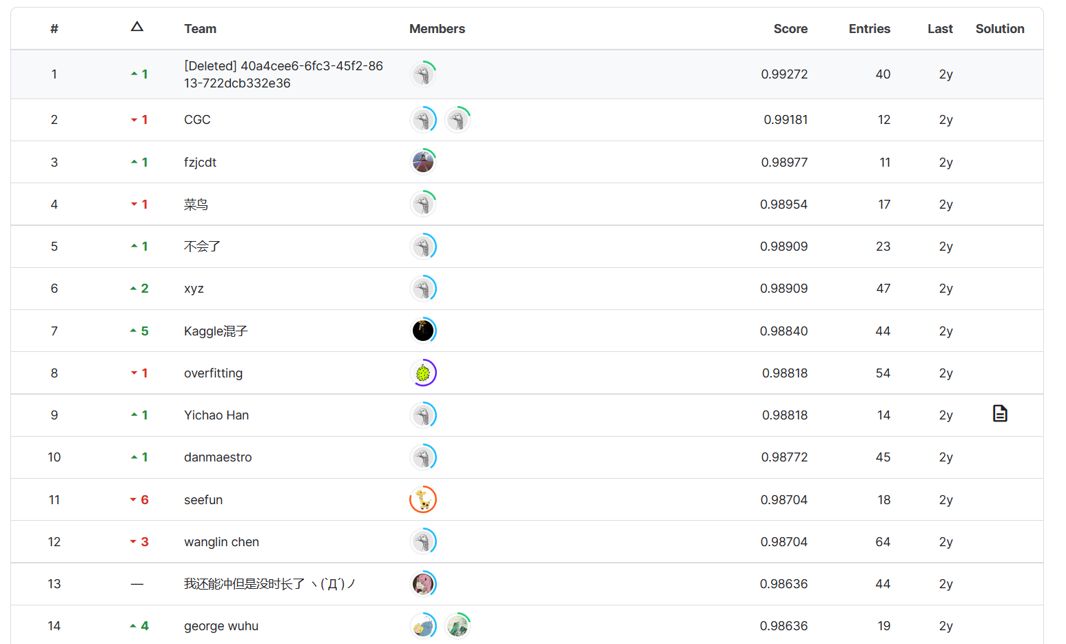 GitHub - Skatiboyfriend/resnext50_for_leaves_classification: 比赛是沐神动手学深度学习课程的树叶分类比赛，模型是最方便的 ...