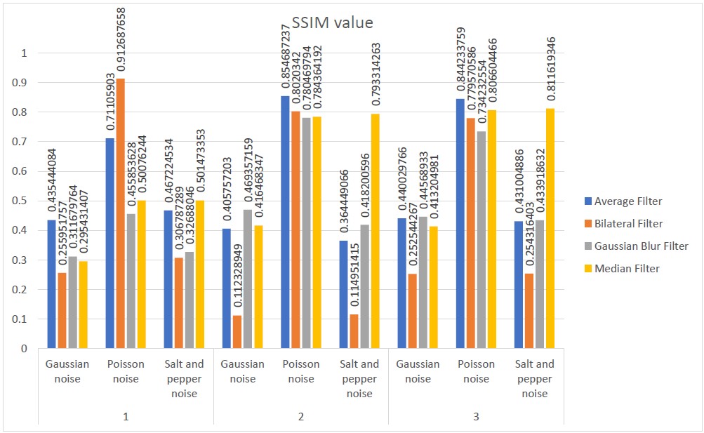 GitHub - maridros/ImgBlurFilterComparison: Comparison of Average ...