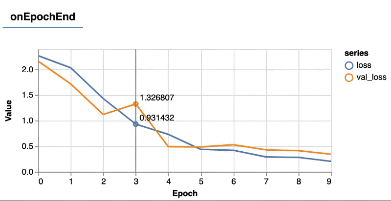 [tfjs-vis] Canvas height changes when plotting loss/accuracy with `show.fitCallbacks` · Issue ...