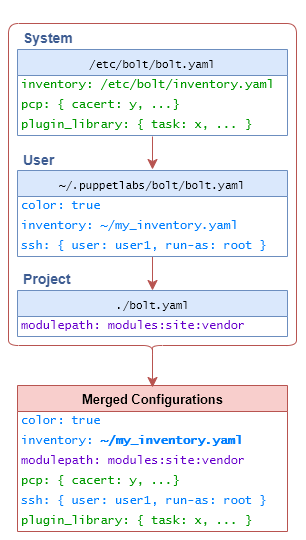 Support cascading `bolt.yaml` config overrides · Issue #1438 · puppetlabs/bolt · GitHub