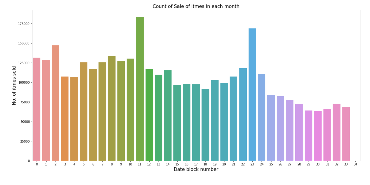 GitHub - ssd6515/Predict-Future-Sales: Predict total sales for every product and store in the ...