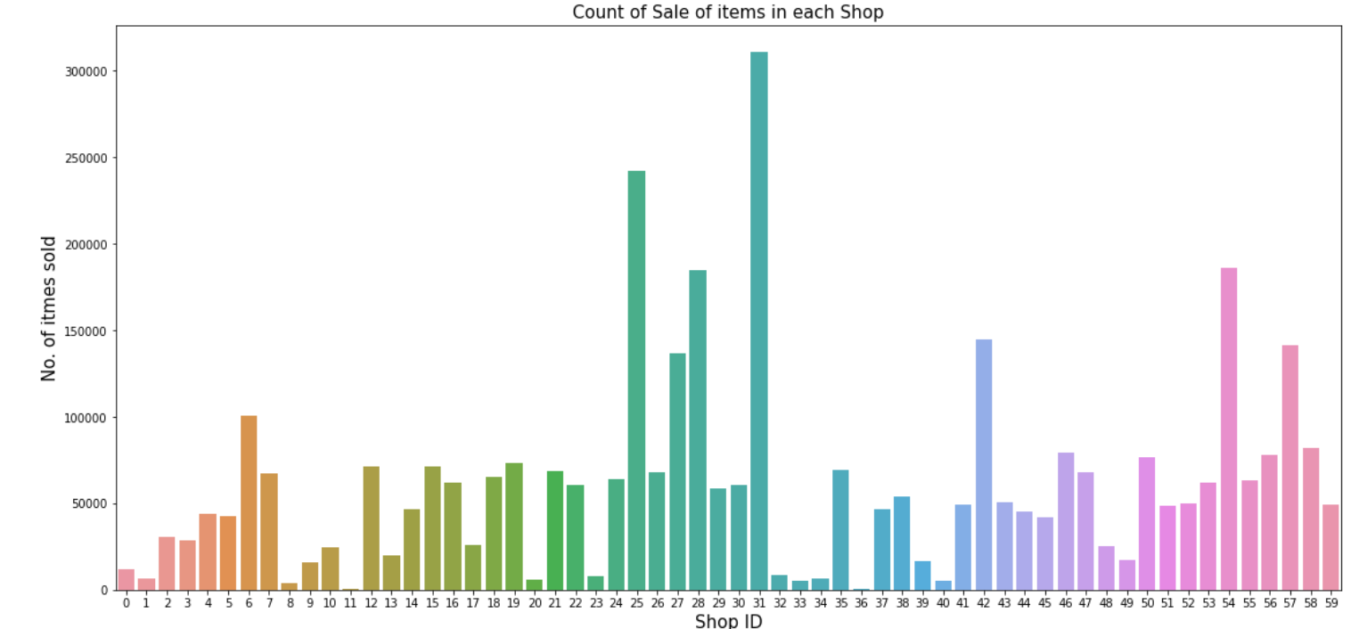 GitHub - ssd6515/Predict-Future-Sales: Predict total sales for every product and store in the ...