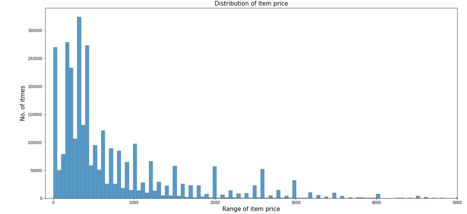 GitHub - ssd6515/Predict-Future-Sales: Predict total sales for every product and store in the ...