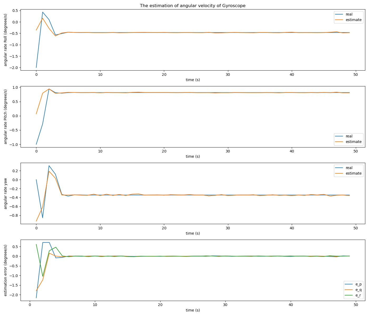 GitHub - Silvermoonsniper/Gyroscope_tracking_UKF: This is a project ...