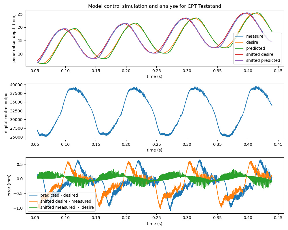 GitHub - Silvermoonsniper/Model-based-controller-for-CPT-teststand: A ...