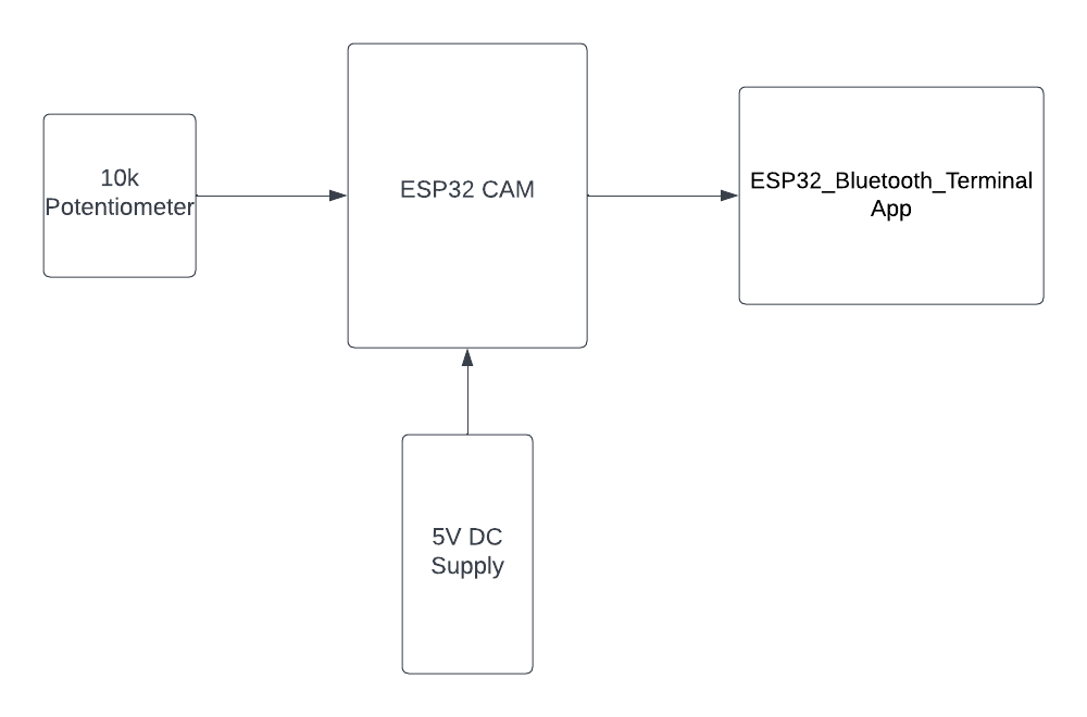 GitHub - JanmejayM/ESP32Cam_Data: ESP32 Data transmission to Bluetooth App