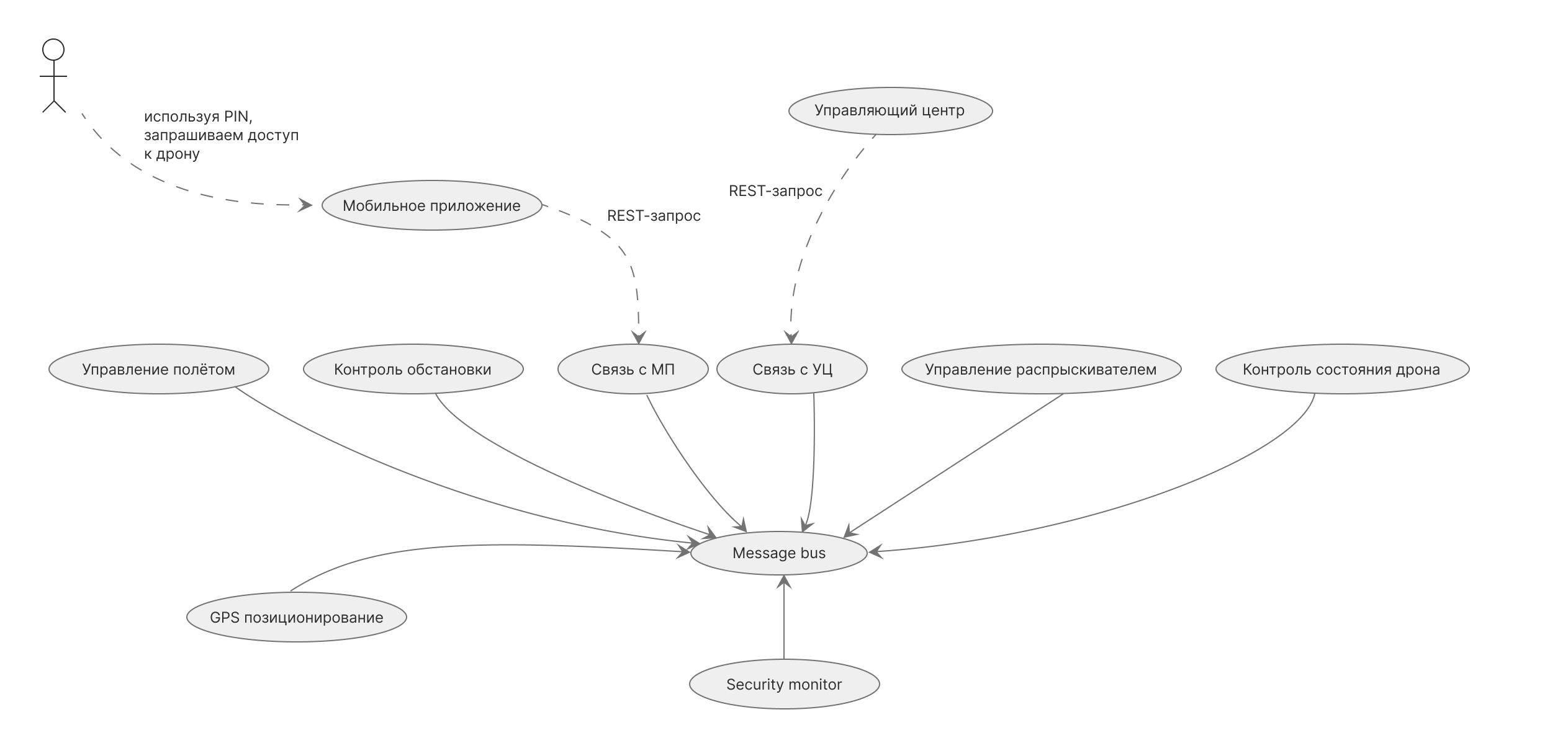 GitHub - sergey-sobolev/cyberimmune-systems-students-drone-team-cyberimmunele: Cyber Immune ...