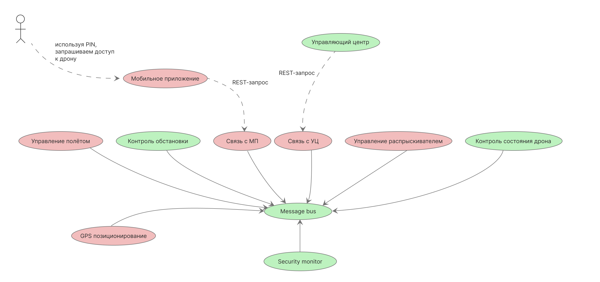 GitHub - sergey-sobolev/cyberimmune-systems-students-drone-team-cyberimmunele: Cyber Immune ...