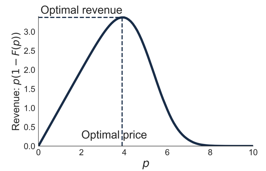 GitHub - nikhilpereira24/Recommendation-Systems-Algorithmic-Pricing ...