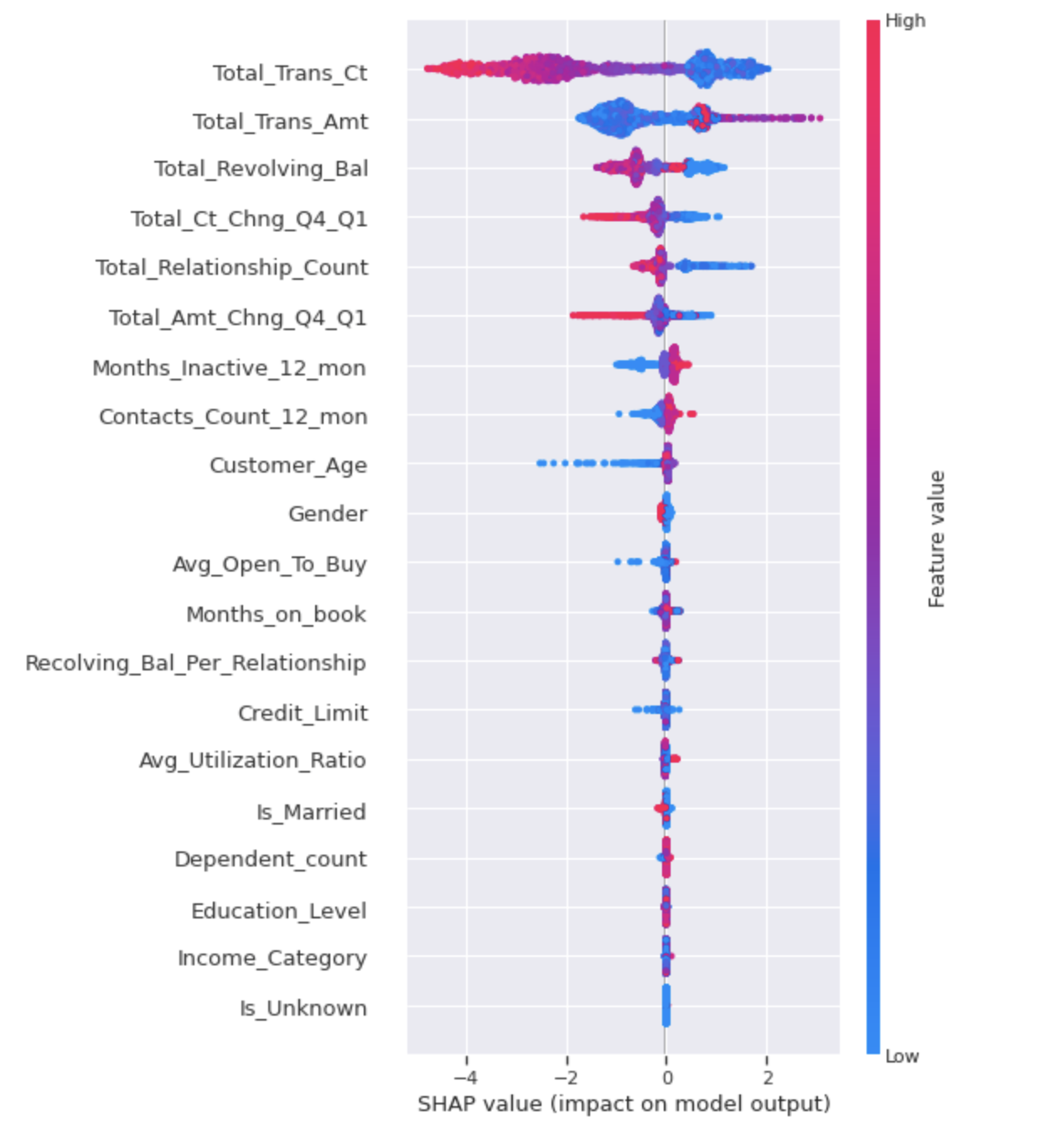 GitHub - kliang696/Bank_Churn_Prediction: Utilize data analytics and ...
