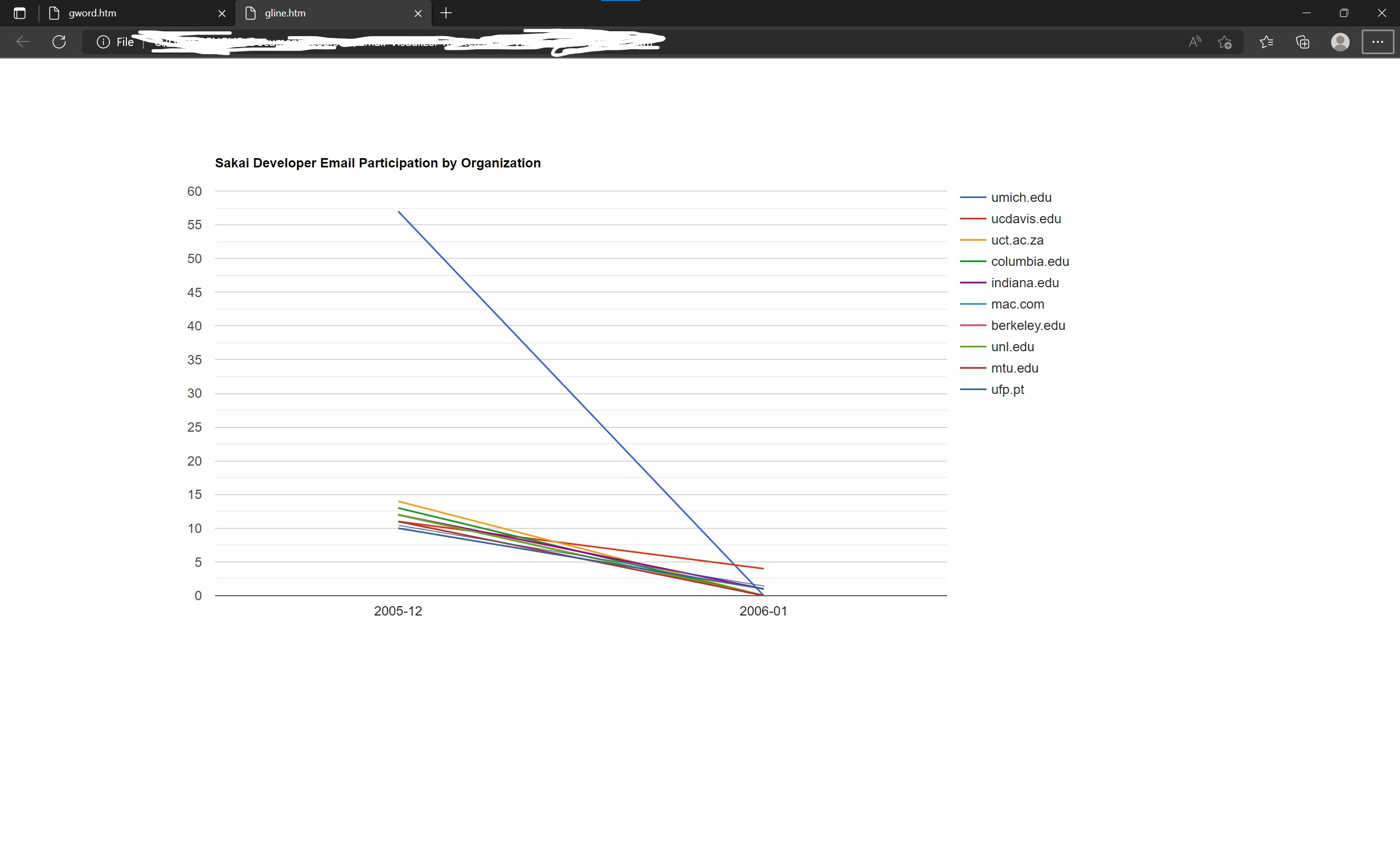 GitHub - HaikalE/Visualizing-Email-Data-Project: Project : Visualizing ...