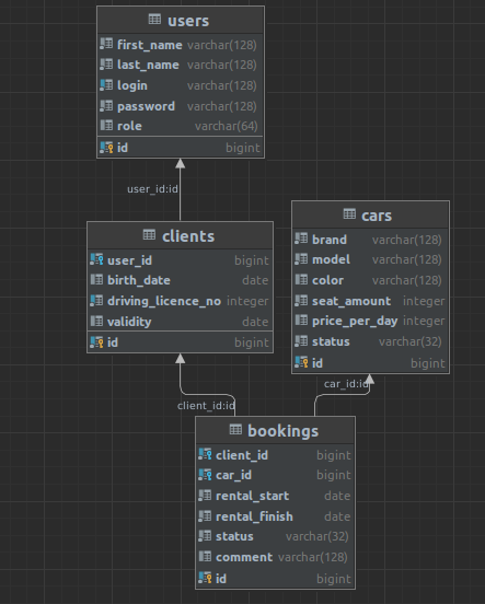 GitHub - EvaChulkova/RentCarProject_Gradle_v2: Java 17, PostgreSQL, Gradle, JUnit5, Hibernate ...